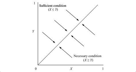 empirical importance and fuzzy set analysis arrows indicate increasing