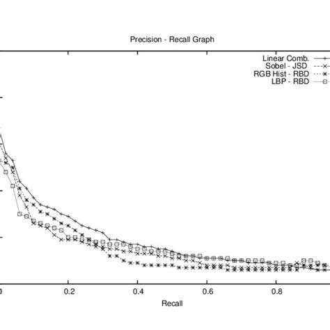 precision vs recall graph comparing the performance of the linear