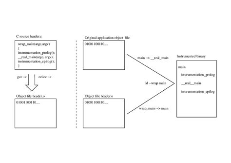 Overview Of The Wrapper Main From The Original Code Is Substituted Download Scientific Diagram