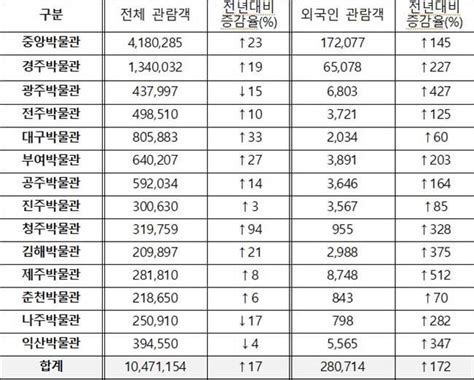 국립박물관 연간 관람객 천만 시대를 열다