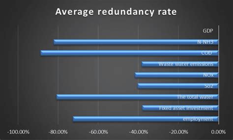 Comparison Of Redundancy Rates Of Input And Output Index Download Scientific Diagram