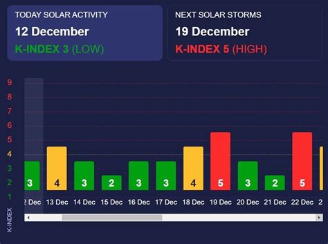 Магнітні бурі грудень 2023 розклад геомагнітних штормів чи будуть магнітні бурі на Новий рік