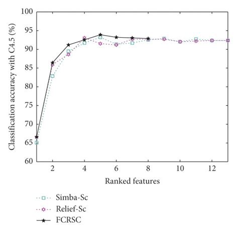 The Averaged Classification Accuracy Rates Using C45 Classifier Vs