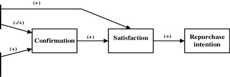 Expectation Confirmation Theory Ect Dabholkar Et Al 2000