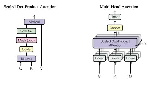 深度学习：transformer模型 Csdn博客