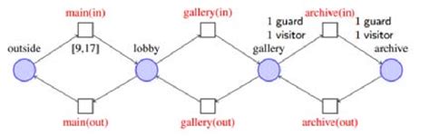The Access Net Model For Securing A Museum Download Scientific Diagram