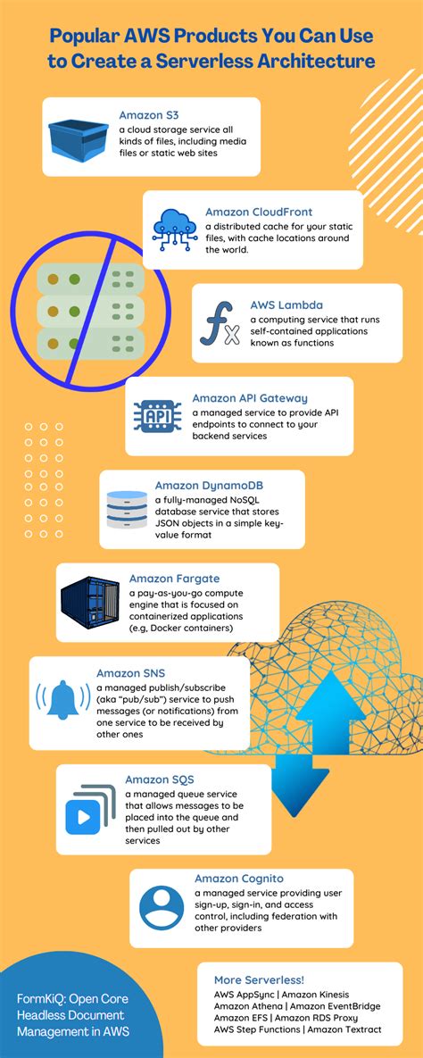 Infographic Popular Aws Products You Can Use To Create A Serverless