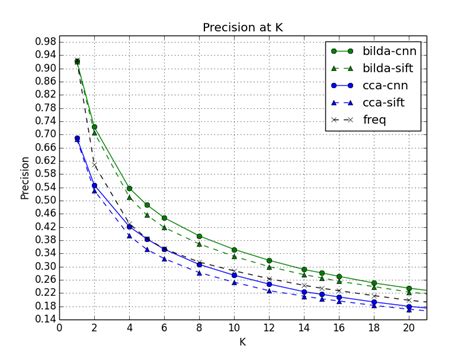 img2txt zappos based vocabulary precision k recall k and precision vs