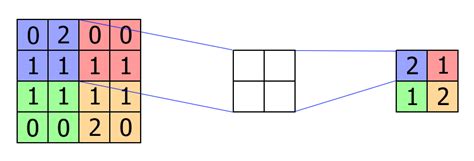Overview Of Convolutional Neural Networks Cnn Simon Ho