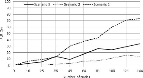 Figure 3 From Performance Analysis Of Data Aggregation And Security In Wsn Satellite Integrated
