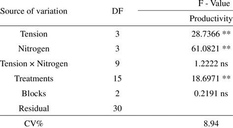Variance Analysis For Yield According To Soil Water Tension And Download Scientific Diagram