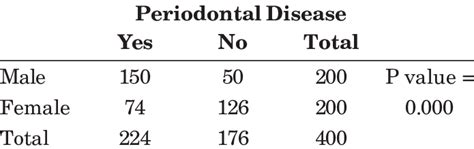 Association Of Periodontal Disease With Gender In Idps Download Table