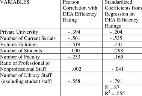 Analysis Of The Sources Of Inefficiency Download Table
