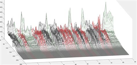 Matlab三维绘图plot3按二维数组分类区分颜色matlab Plot3颜色 Csdn博客