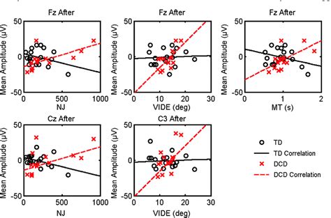 Figure 6 From Differences In Movement Related Cortical Activation
