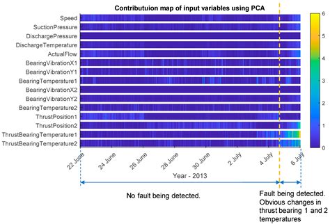 A Sparse Autoencoder Based Unsupervised Scheme For Pump Fault Detection And Isolation