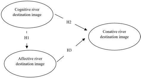 Proposed Cognitive Affective Conative River Destination Image Model