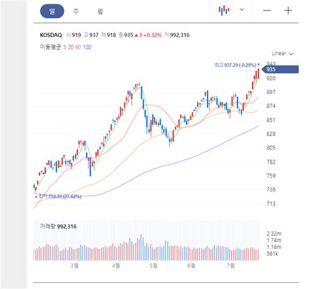 2023년 7월 22일 코스피 코스닥 시황 분석여전히 식지 않은 2차전지 관련주에코프로 에코프로비엠 금양 포스코홀딩스 포스코dx
