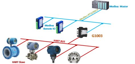 China Fair Price Fieldbus HART To Modbus Gateway Wholesalers Company