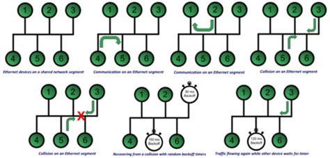 ethernet fundamentals flashcards quizlet