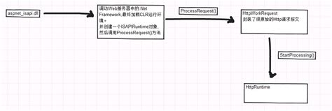 Aspnet 请求处理机制 Csdn博客
