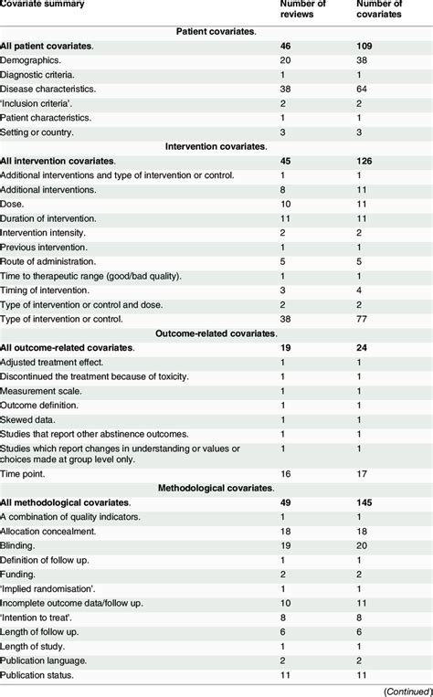 Summary Of Covariates Download Table