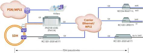 Introducción a la tecnología TDM sobre IP y pseudowire Los Miércoles de Tecnología I Blog