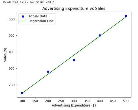 Python Datascience Numpy Datavisualization Predictiveanalytics