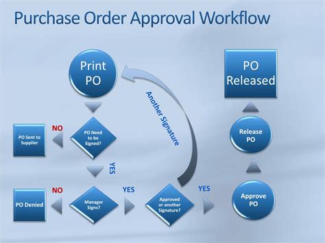 Ppt Purchase Order Approval 7 2 Powerpoint Presentation Free