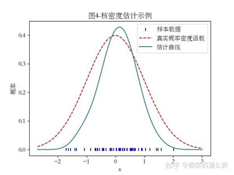 核密度估计方法与实践初探 知乎