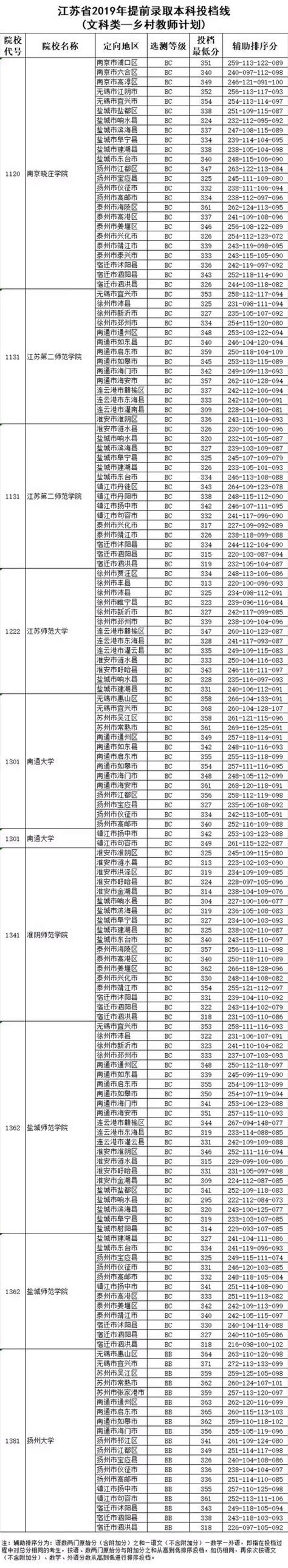江蘇2019年高招提前錄取本科投檔線出爐！揚州16人入選清華北大 每日頭條