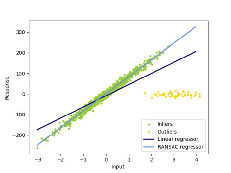 Robust Linear Model Estimation Using Ransac — Scikit Learn 18dev0