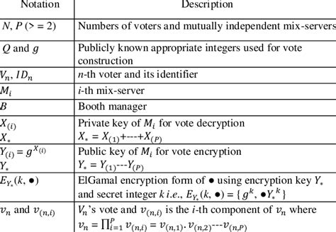 list of notations used in the proposed scheme download table