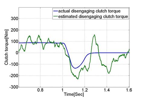 Disengaging Clutch Torque Estimation Using The Sliding Mode Observers