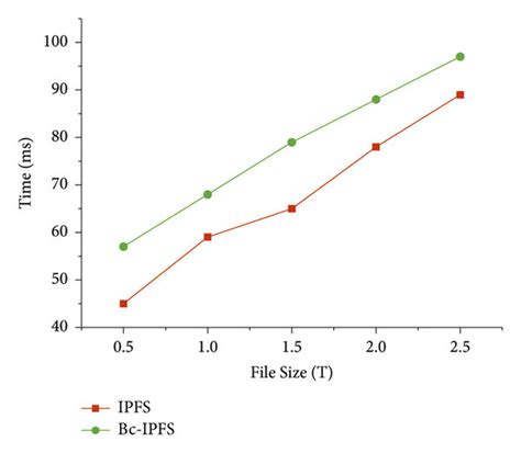 Compare The File Read Performance Difference Between Ipfs And Bc Ipfs