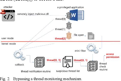 Figure 1 From A Thread Chaining Attack For Bypassing A Dll Injection