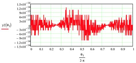 validation in the planar trajectory of point b with respect to the