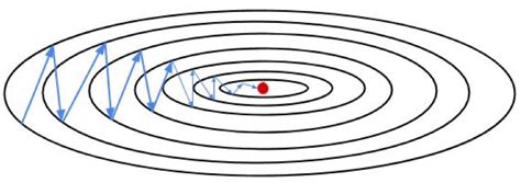 Gentle Introduction To Gradient Descent With Momentum Rmsprop And Adam By Jiawei Hu Medium