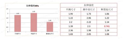 技术研究 没想到这种方法做拉伸测试，塑料老化寿命差异这么大 技术邻