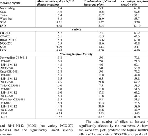 Main And Interaction Effects Of Weeding Regime And Variety On Some