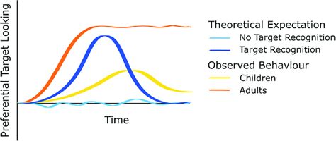 Streamer Plot Of Theoretical Expectations And Typical Behavioral