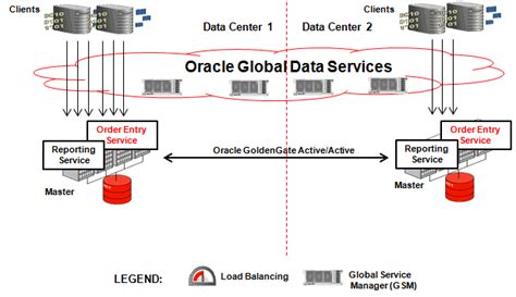 global data services