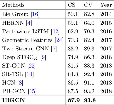 Table From Part Level Graph Convolutional Network For Skeleton Based Action Recognition