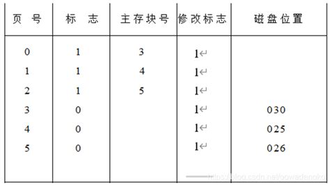 操作系统 请求分页式存储管理（fifo、lru 请求分页存储管理系统设计 csdn博客