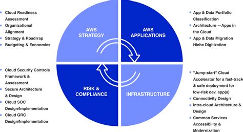 AWS Advanced Consulting Partner AWS ACP Cloud C