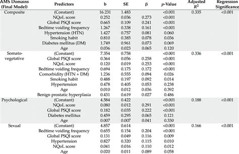 Predictors Of Composite Ams And Its Domains Identified By Stepwise Download Scientific Diagram