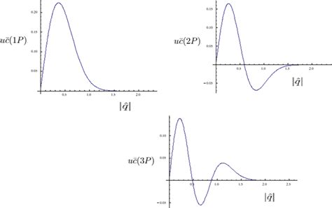 Plots of radial wave functions ϕA q documentclass 12pt minimal Download Scientific Diagram