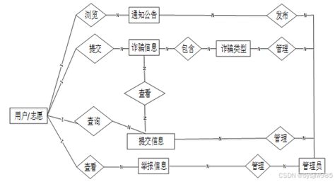 （赠源码）java springboot mysql基于java的诈骗信息管理系统的设计与实现54492 计算机毕业设计项目选题推荐（原创定制