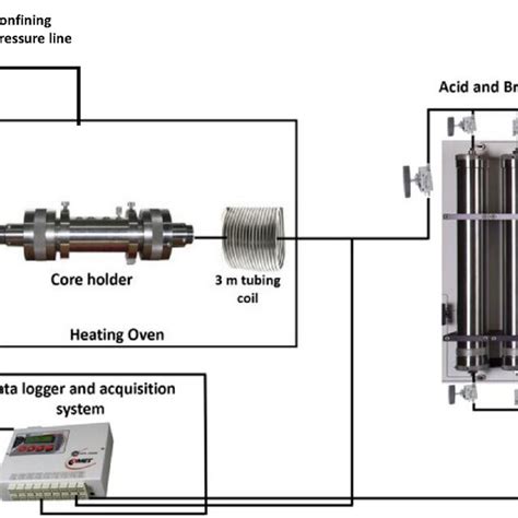 High Pressure Acid Core Flooding System Mustafa Et Al 2022