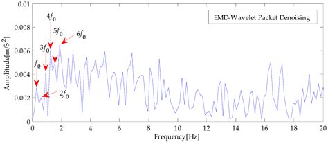 Coatings Free Full Text A Fault Feature Extraction Method Based On